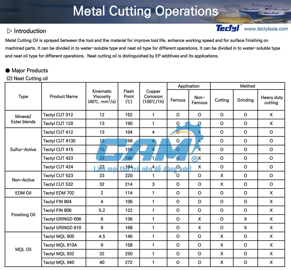 Dầu cắt gọt nguyên chất (không pha nước) TECTYL CUT